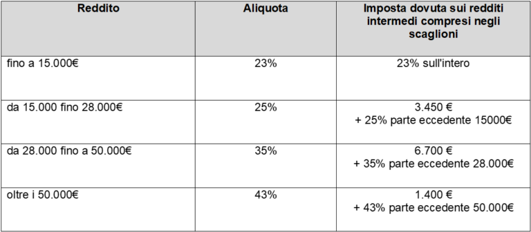 Le novità del modello 730/2023